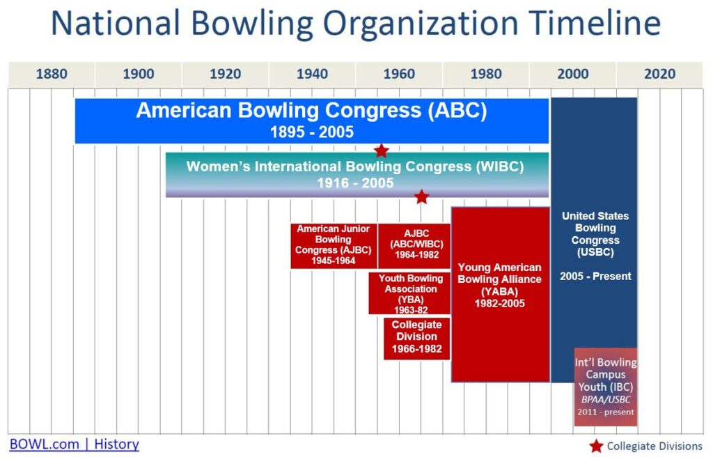 Historical Information | Indiana State USBC